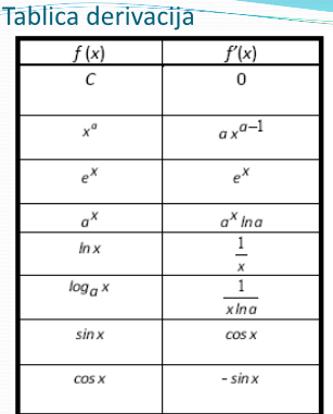 MSKVZ - 4D - 20/21: 3.3.2021. Derivacija funkcije